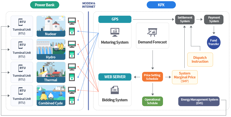 Electricity Market Trading System