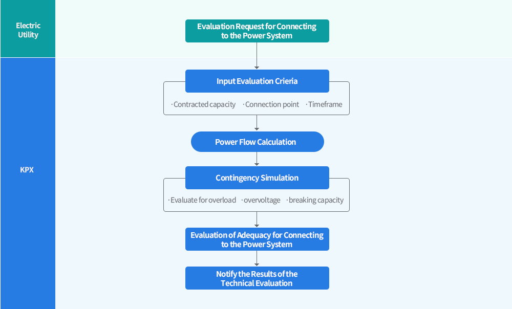 New Equipment Connection Procedures